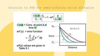 Diffusion in Solids.pptx