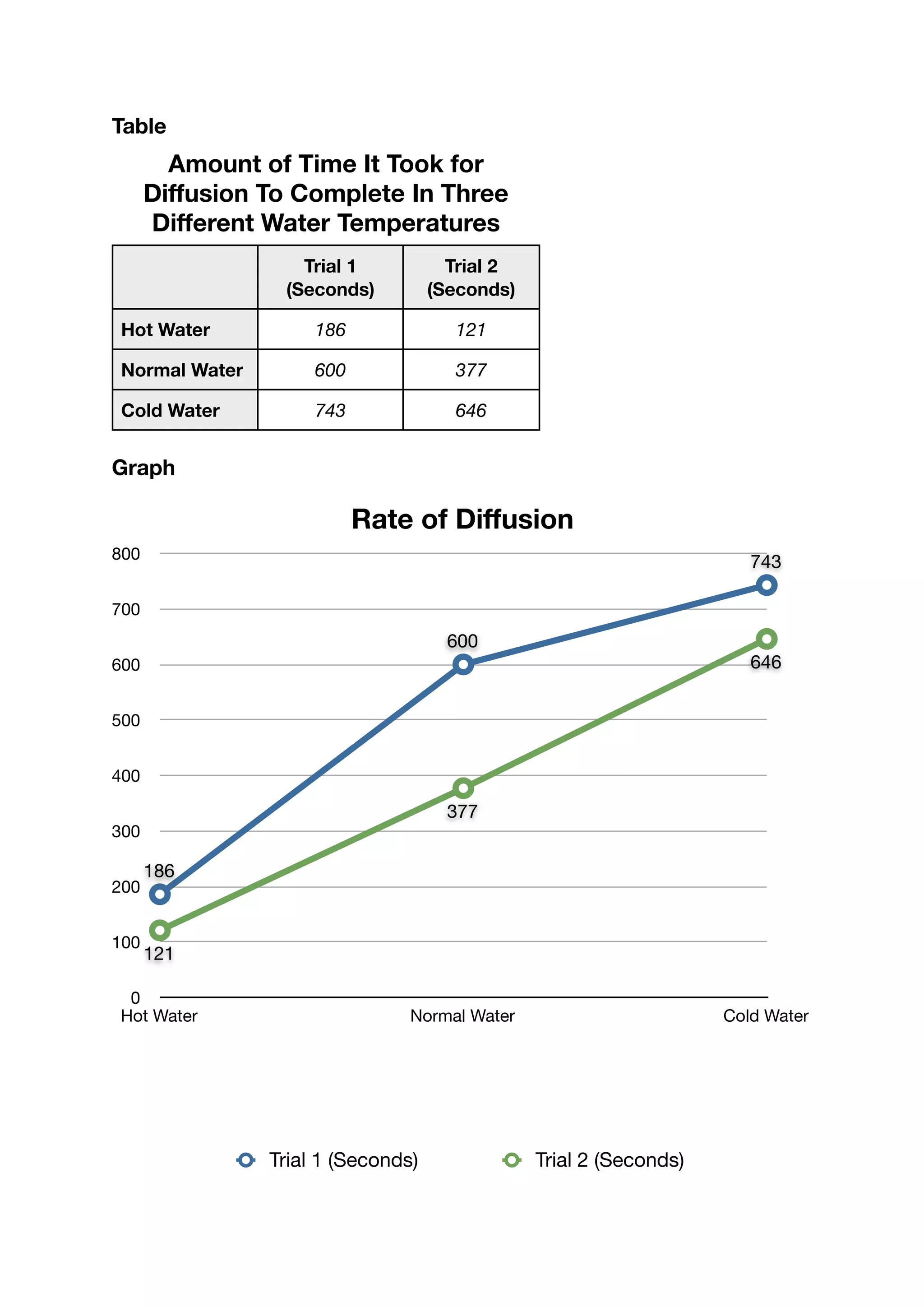 Diffusion lab report | PDF