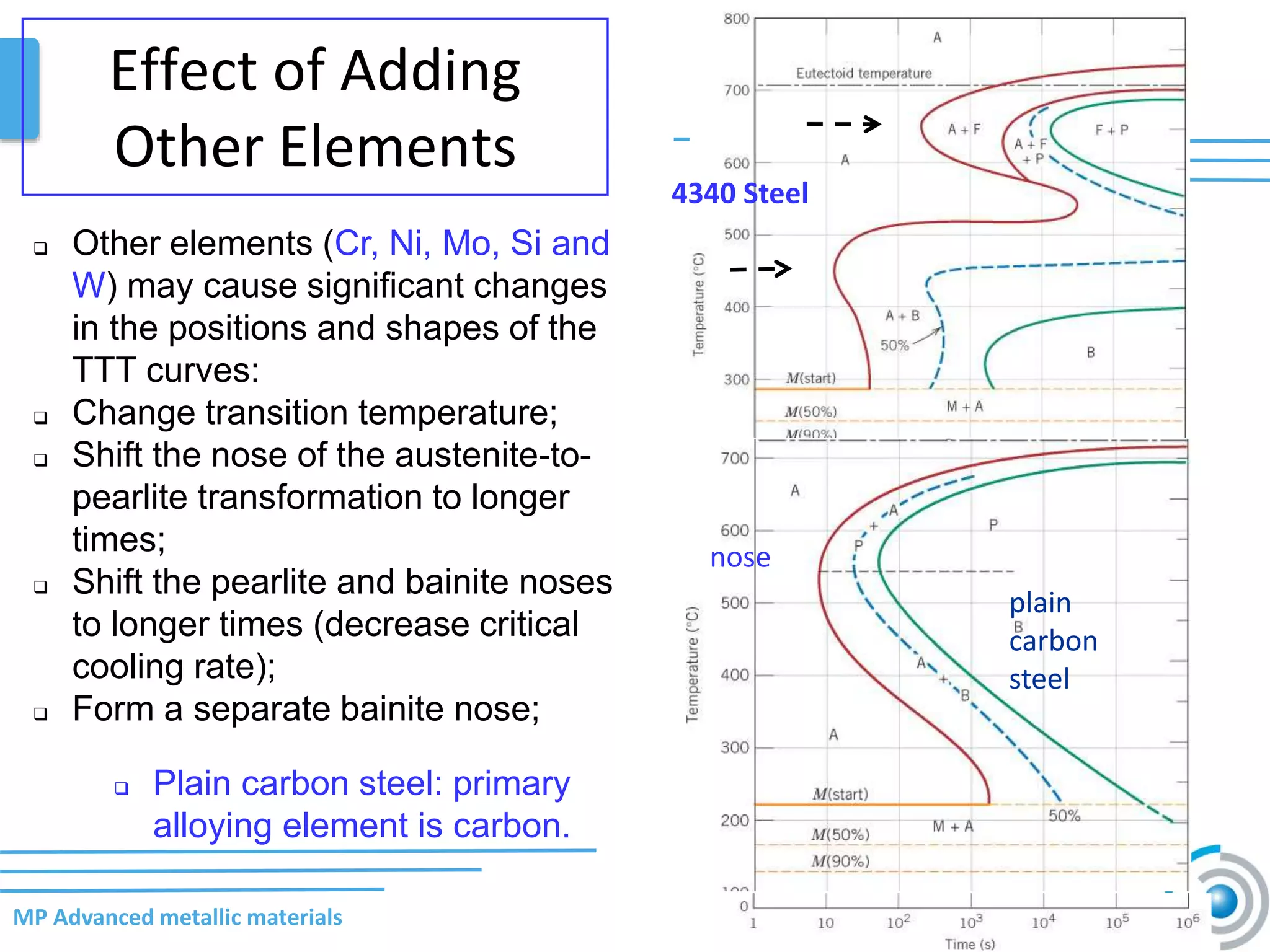 Martensitic Transformations in steels | PPTX