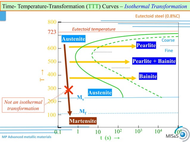 Martensitic Transformations in steels | PPTX | Chemistry | Science