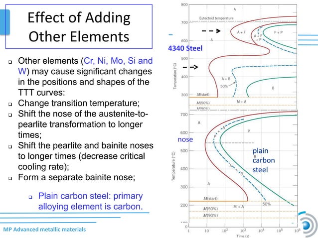 Martensitic Transformations in steels | PPTX | Chemistry | Science