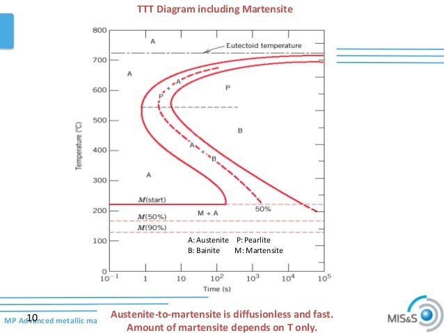 Martensitic Transformations in steels