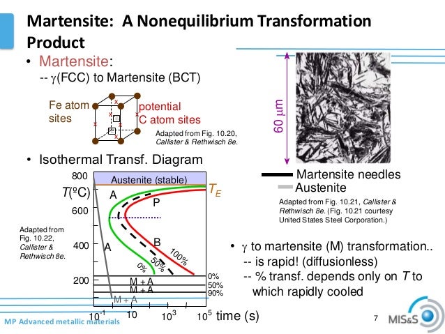 Martensitic Transformations in steels