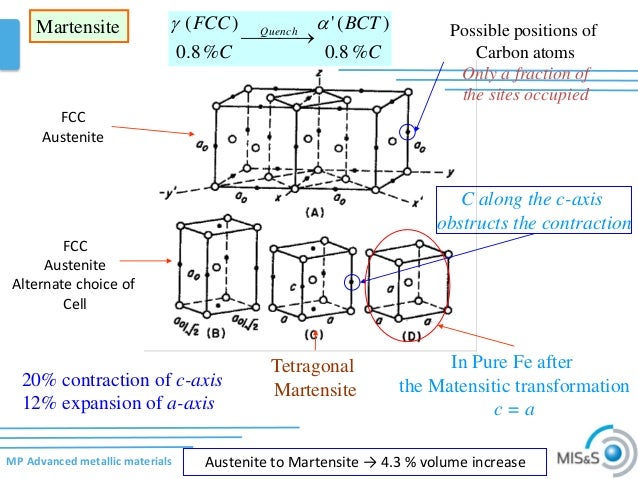 Martensitic Transformations in steels