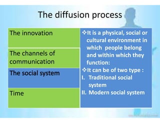 Diffusion of innovation | PPTX