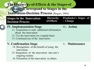 Diffusion of innovation | PPT