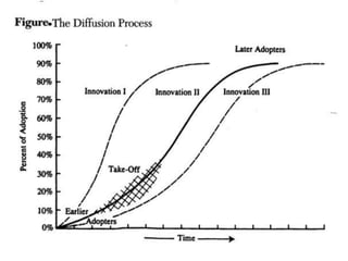 Diffusion of Innovation | PPTX