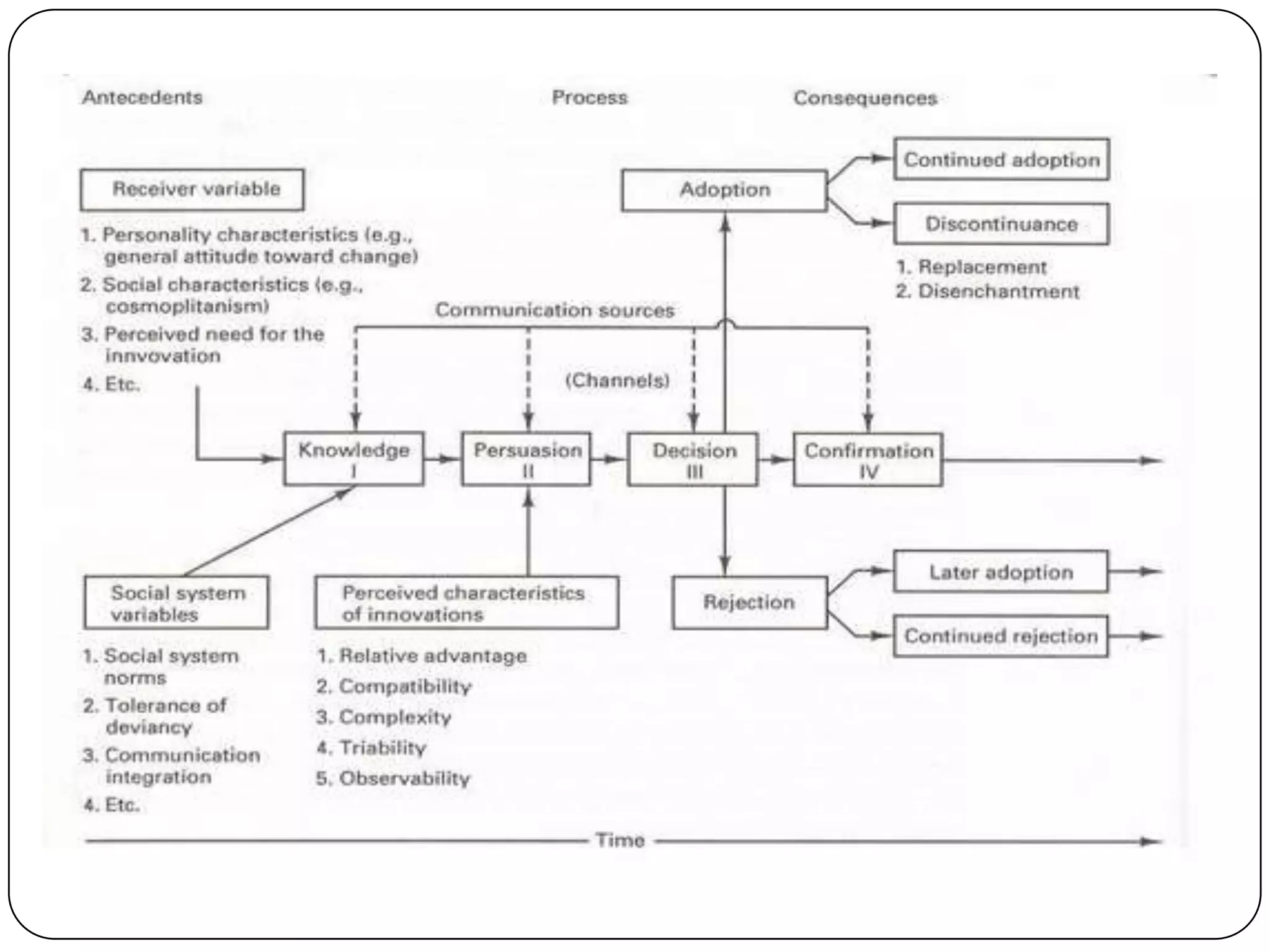Diffusion of innovations theory | PPT