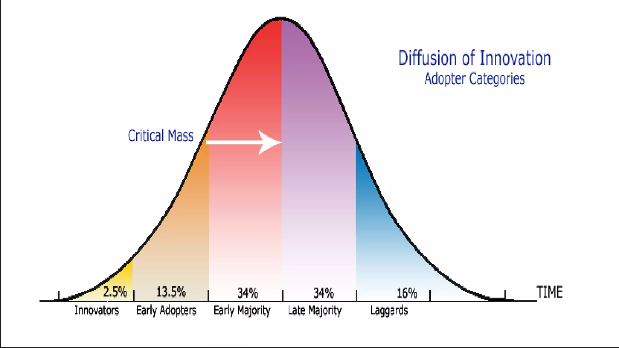 Diffusion of innovation theory | PPTX