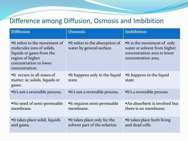 Diffusion,osmosis and imbibition (ayshi) | PPTX
