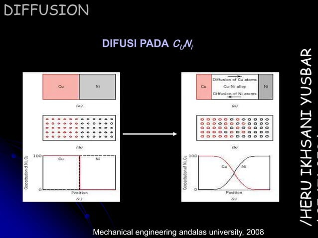 Diffusion Phenomena.ppt