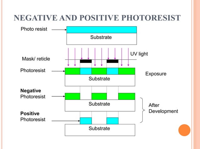 Diffusion & photolithography process for electronic device manufacturing | PPTX | Photography ...