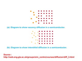 Diffusion a very important process in IC | PPT