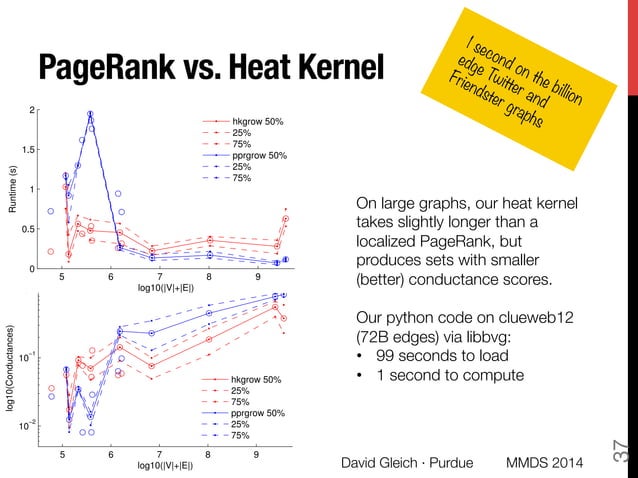 Localized methods for diffusions in large graphs | PPT