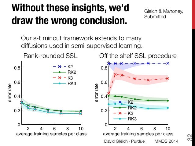 Localized methods for diffusions in large graphs
