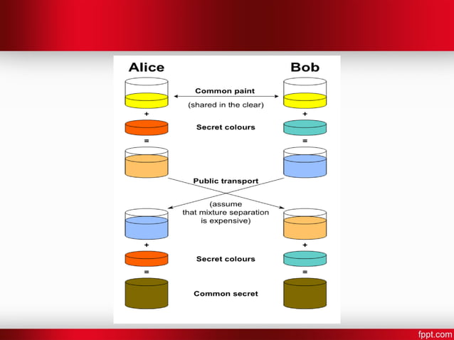 Diffie-hellman algorithm | PPT | Programming Languages | Computing