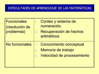 Dificultades Aprendizaje | PPT | Education