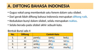 MATERI MATA KULIAH FONOLOGI MENGENAI DIFTONG-KLUSTER.pptx