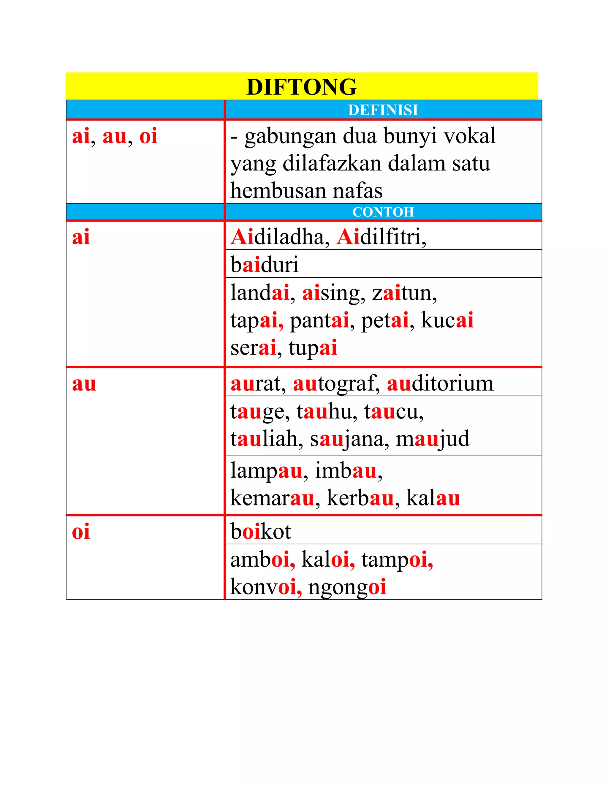 Diftong digraf vokal berganding | PDF