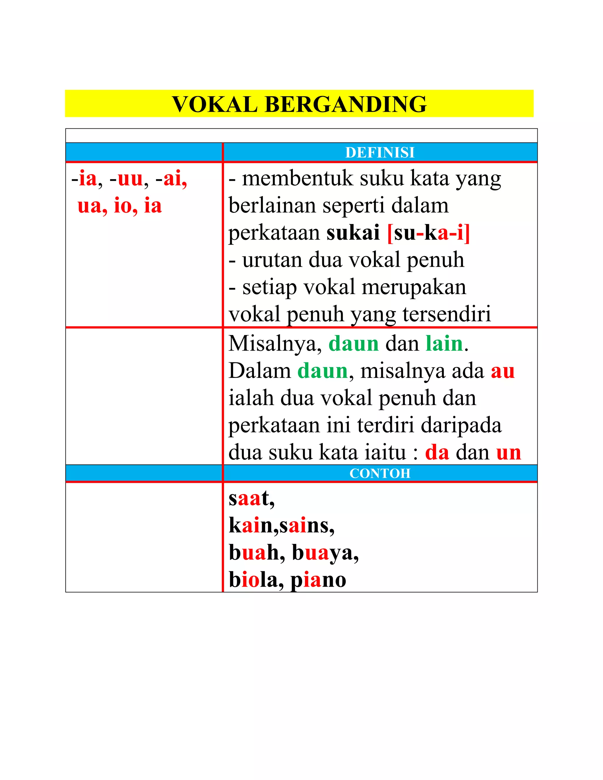 Diftong digraf vokal berganding | PDF