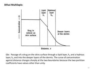 Difusi dan disolusi. Arif budiman.pdf