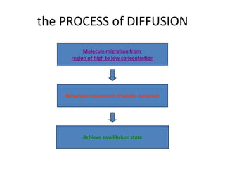 Difusi dan disolusi. Arif budiman.pdf