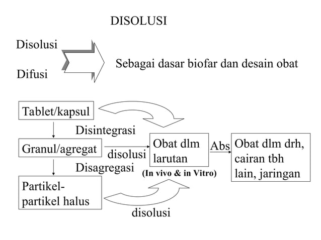 Difusi & Disolusi Unwahas tahun 2019.ppt