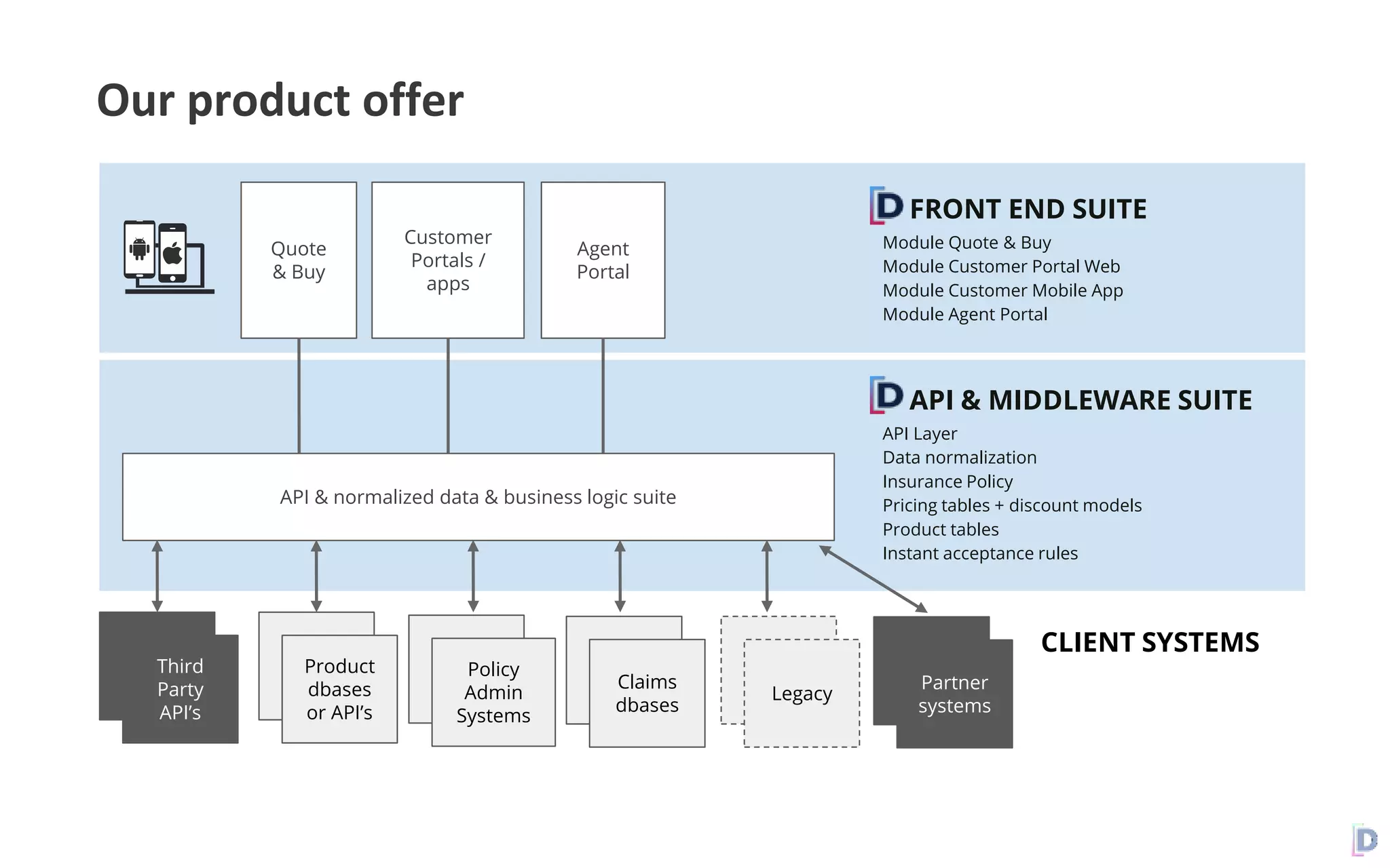 TDI Startup InsurTech Award - DIG slides | PPTX | Cloud Computing ...