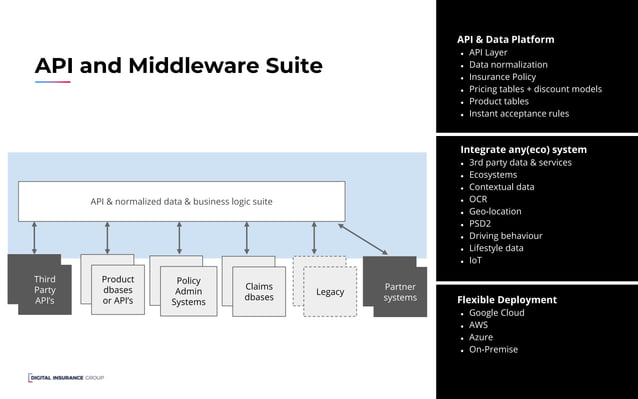 TDI Startup InsurTech Award - DIG slides | PPT