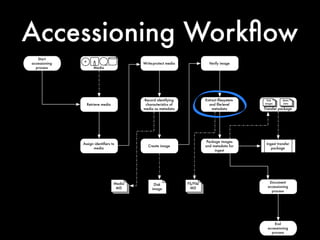 Accessioning-Based Metadata Extraction and Iterative Processing: Notes ...