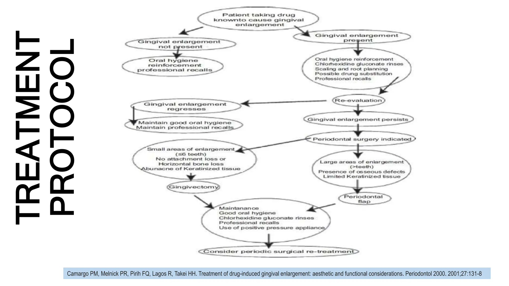 Drug induced gingival enlargement - DIGO | PPTX