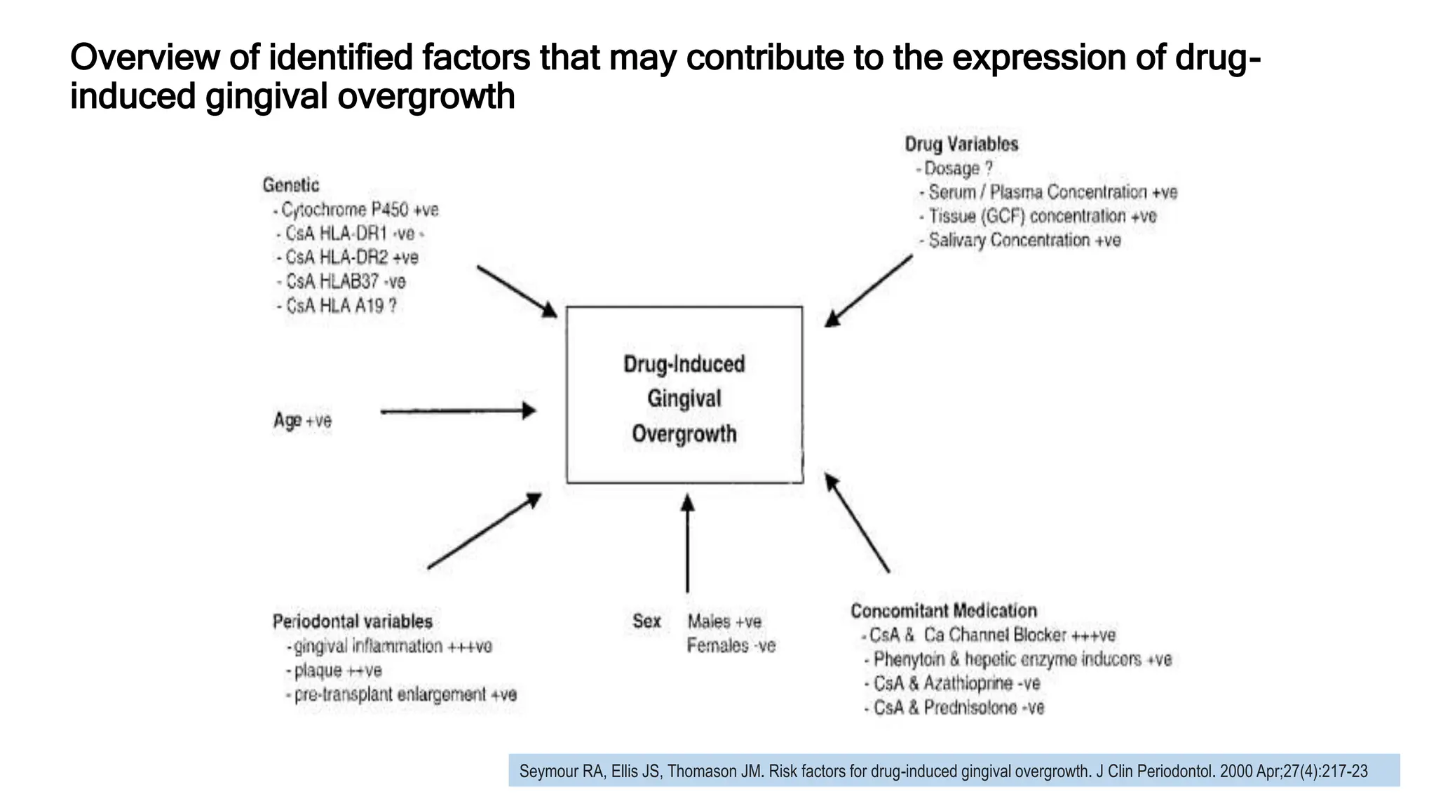 Drug induced gingival enlargement - DIGO | PPTX