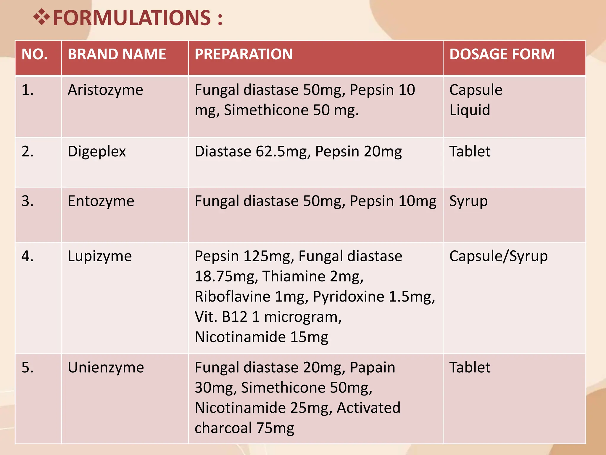Digestants and drugs by kinjal Panara gacj | PPTX