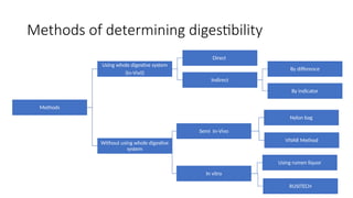 Digestibility^J its measurement and factors affecting digestibility gk.pptx
