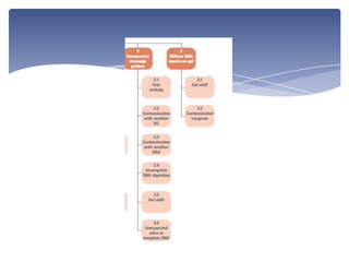 Digestion in gene cloning | PPTX