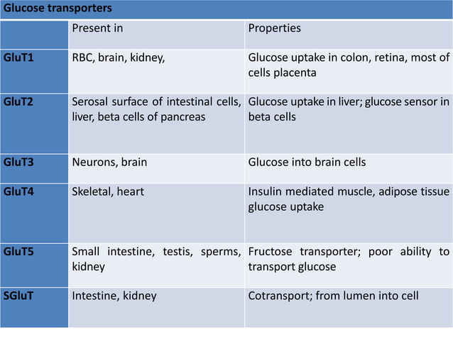 Digestion & absorption of CHO | PPTX