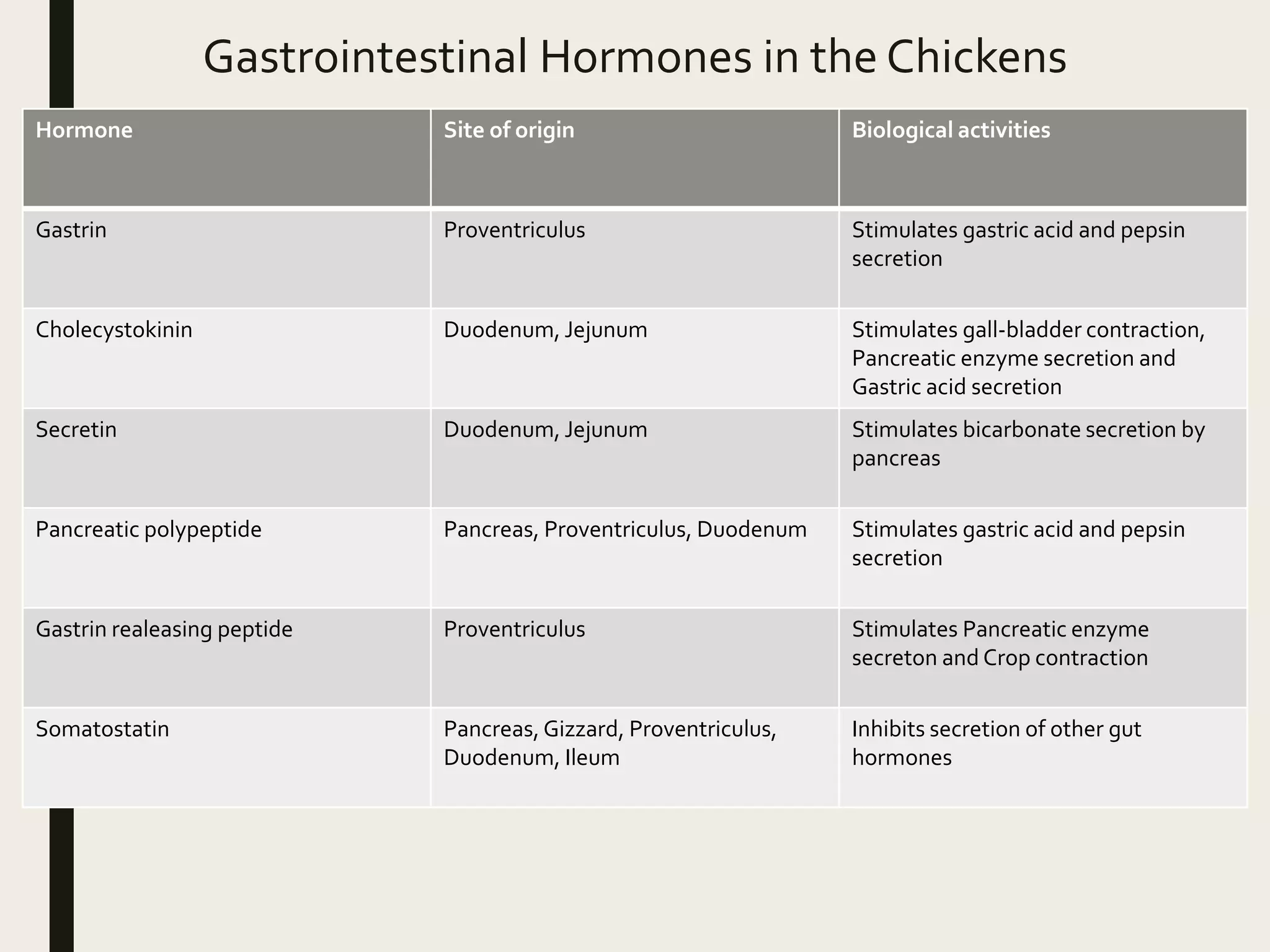 Digestion in poultry birds | PPTX