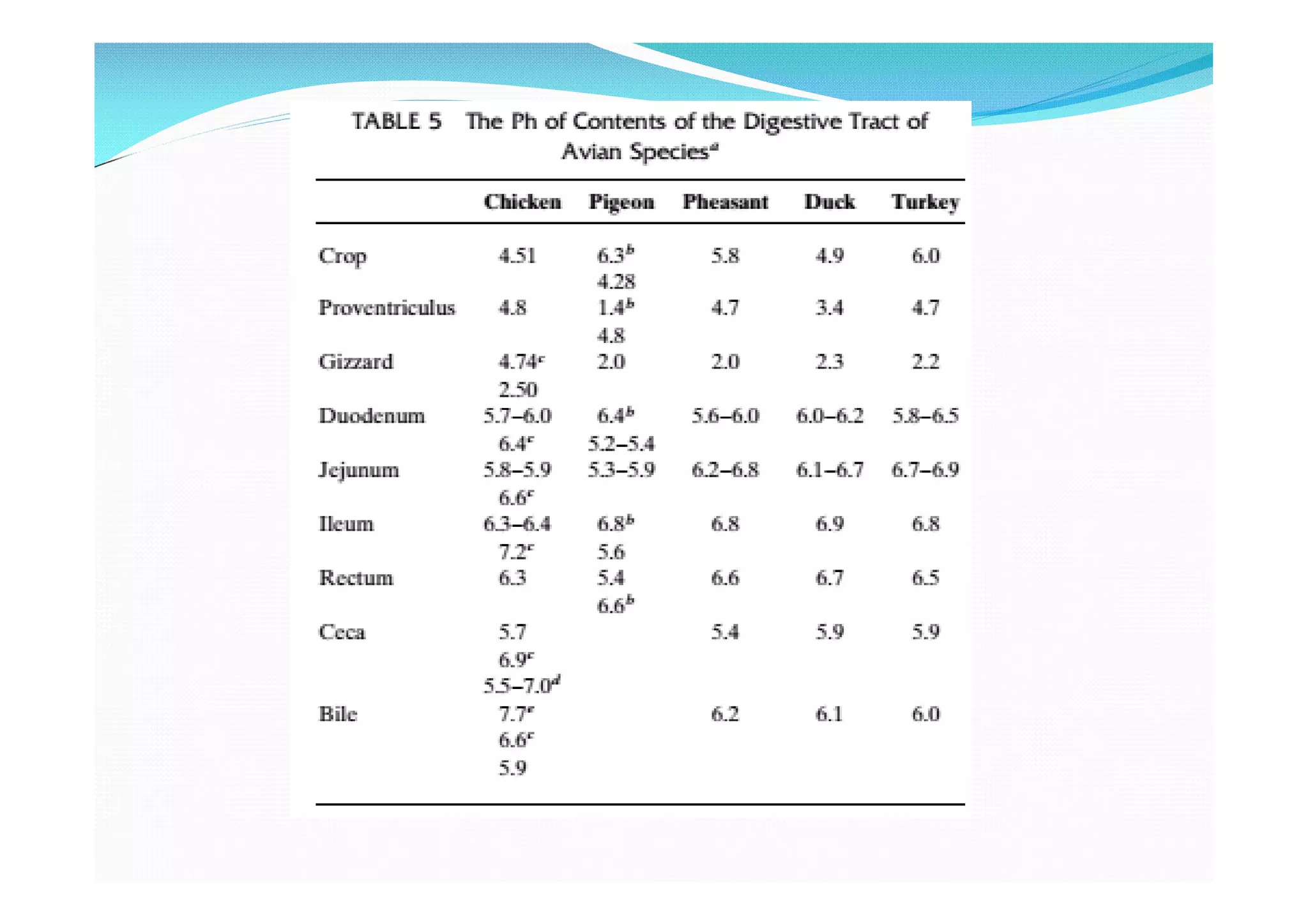Digestive system of poultry (avian physiology) | PDF