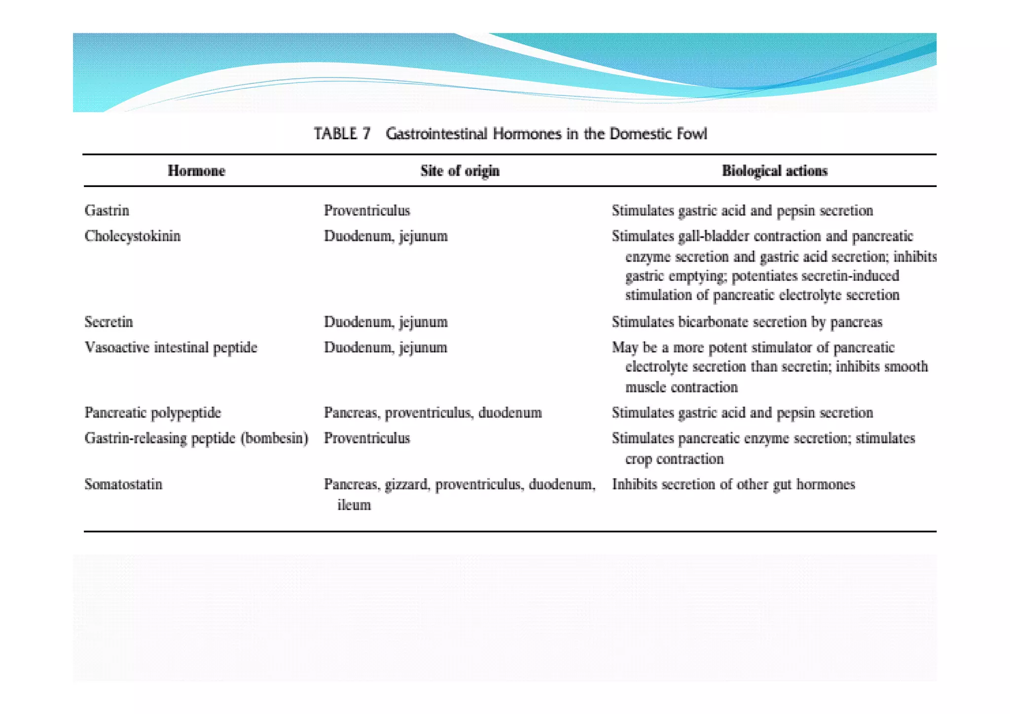 Digestive system of poultry (avian physiology) | PDF