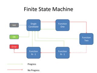 Digi sudoku | PPTX | Programming Languages | Computing