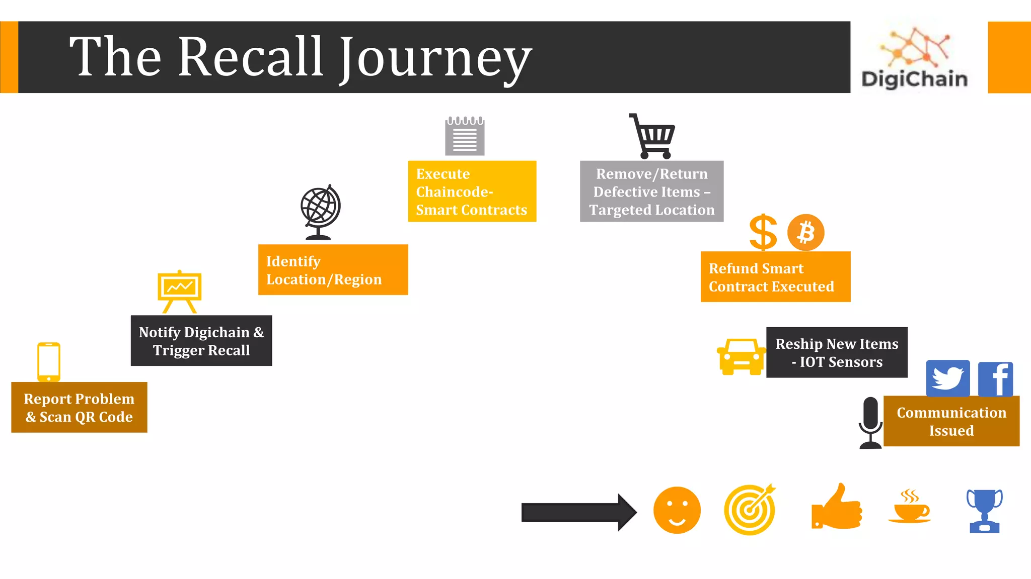 DigiChain Blockhain on HyperLedger | PPTX