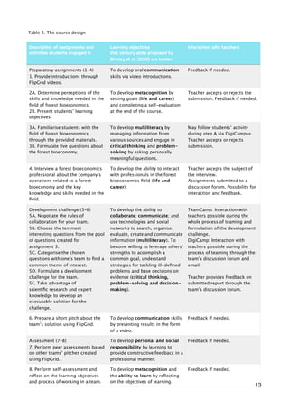 Digifor 21skills | PDF | Educational Assessment | Education