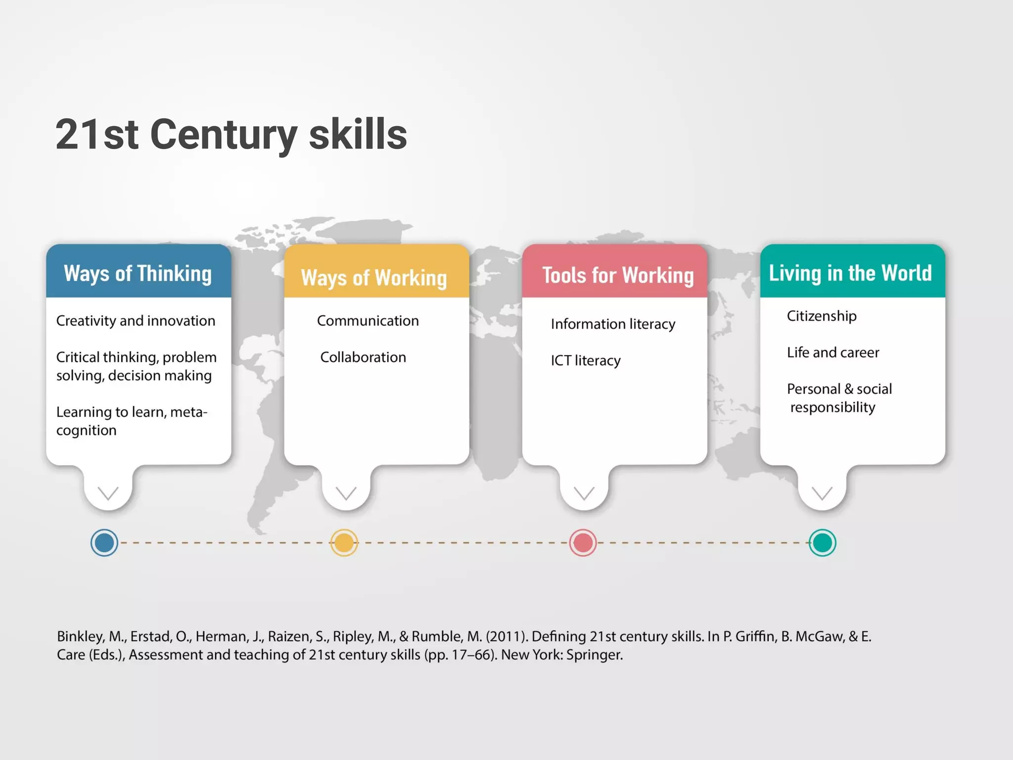 Insights for the development of 21st Century skills | PDF | Education