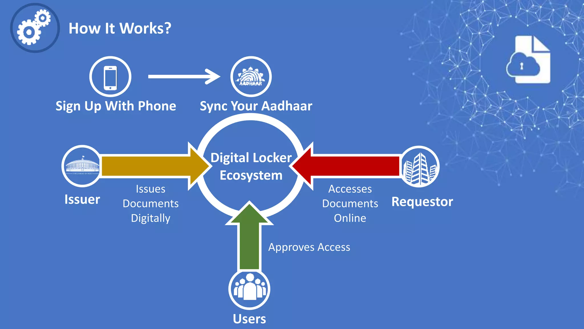Digi locker presentation Digi locker PPT | PPTX