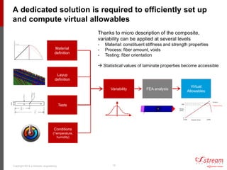 Digimat Virtual Allowables, to complement physical testing of composite ...