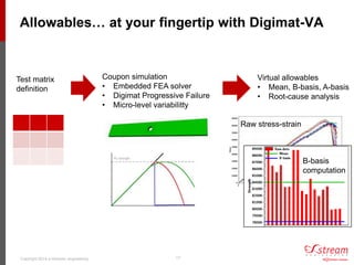Digimat Virtual Allowables, to complement physical testing of composite ...