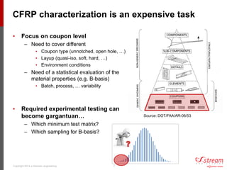 Digimat Virtual Allowables, to complement physical testing of composite ...