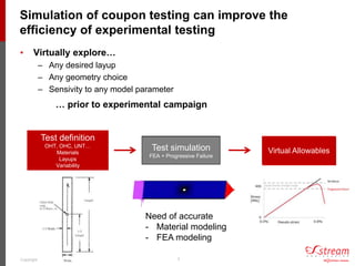 Digimat Virtual Allowables, to complement physical testing of composite ...