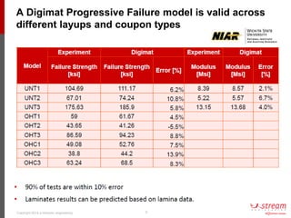 Digimat Virtual Allowables, to complement physical testing of composite ...