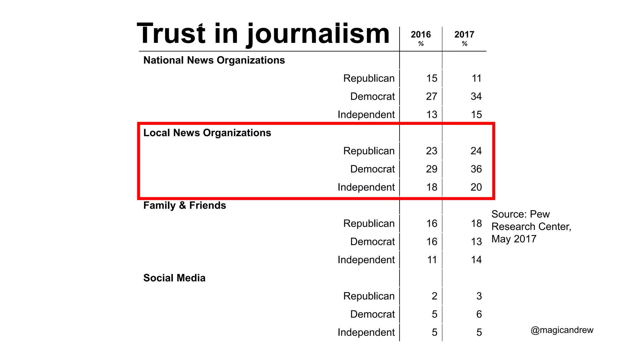 Andrew Fitzgerald @Hearst TV | PPT